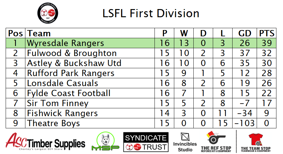 Tables - Lancashire Sunday Football League